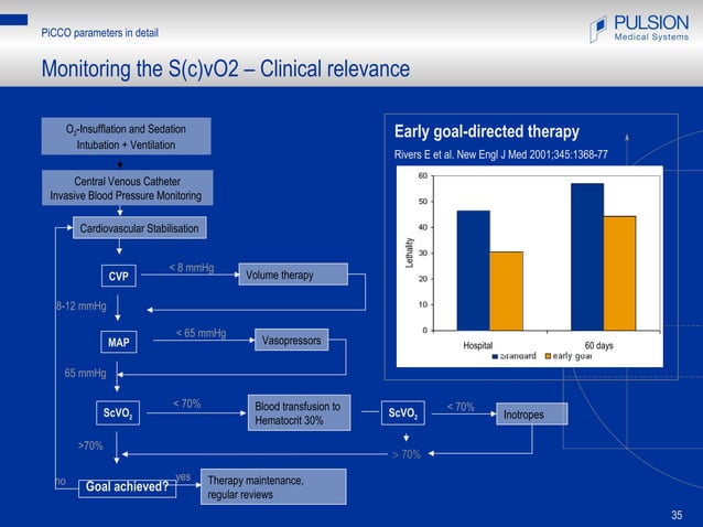 Physiology of hemodynamics & PiCCO parameters in detail