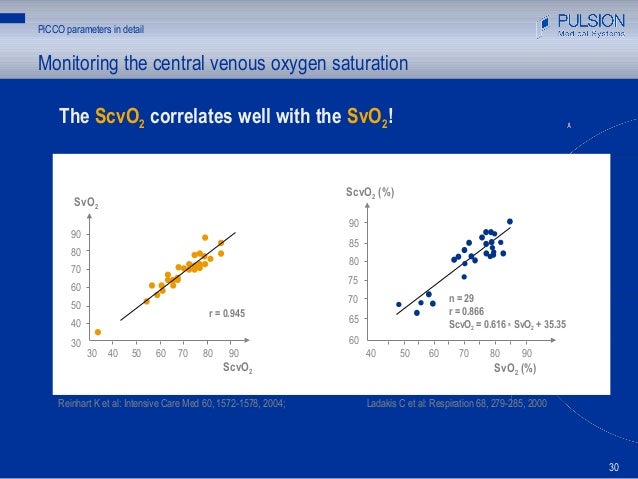 Physiology of hemodynamics & PiCCO parameters in detail