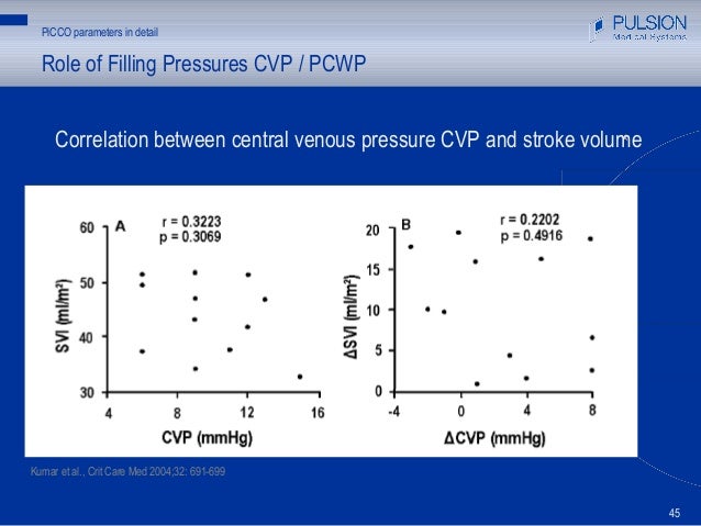 Physiology of hemodynamics & PiCCO parameters in detail