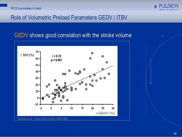 Physiology of hemodynamics & PiCCO parameters in detail