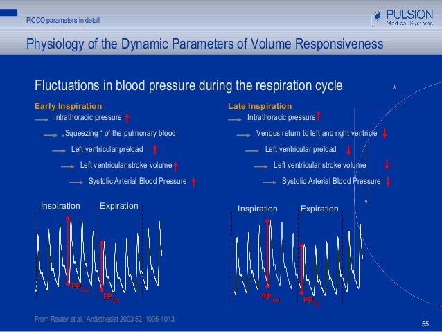 Physiology of hemodynamics & PiCCO parameters in detail