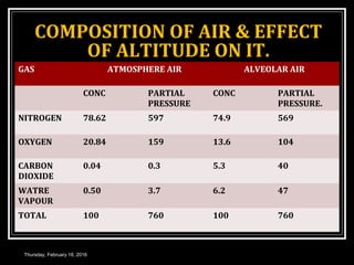 Physiology of high altitude & high pressure | PPT
