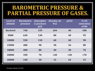 Physiology of high altitude & high pressure | PPT
