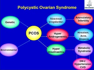 PHYSIOLOGY OF POLY CYSTIC OVARY-CLINICAL MANIFESTATIONS AND NUTRITIONAL ...