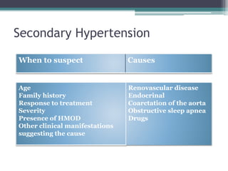 Physiology and guidlines of hypertension | PPT