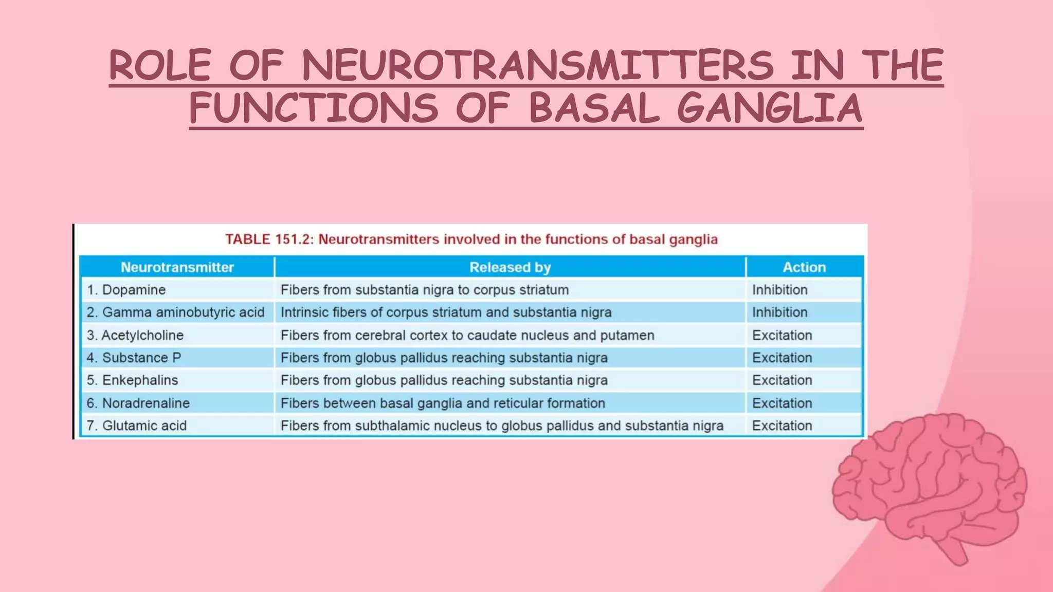 Physiology of basal nuclei | PPTX
