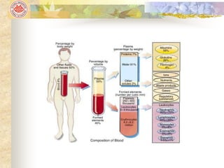 Physiologyofblood | PPTX