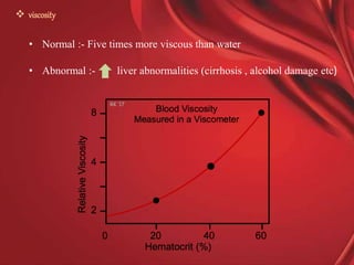 Physiology of blood | PPTX
