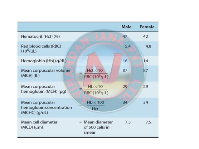 Blood (RBC, WBC, PLATELET)