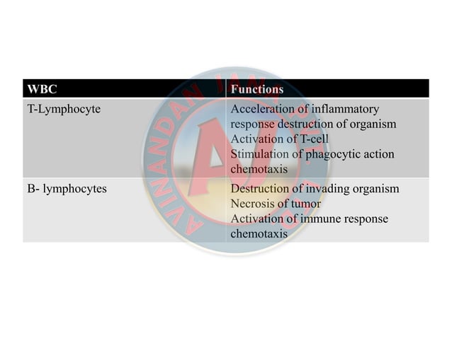 Blood (RBC, WBC, PLATELET)
