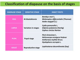 Physiology of Diapause.pptx