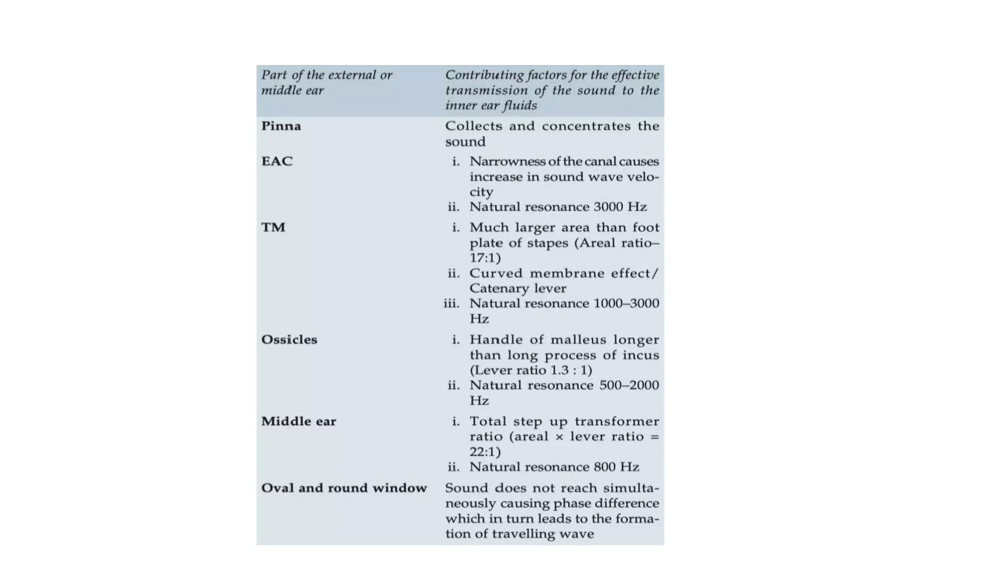Physiology of ear UG.pptx | Digital Audio | Computer Software and Applications