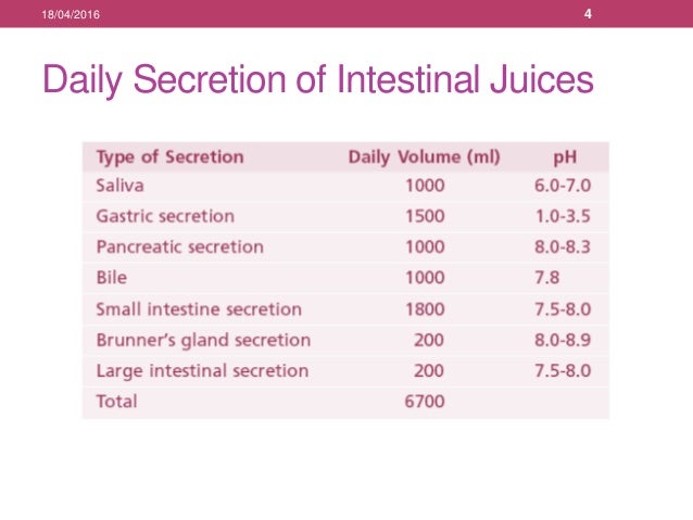 Physiology of GIS (Secretory Function of GI-tract)