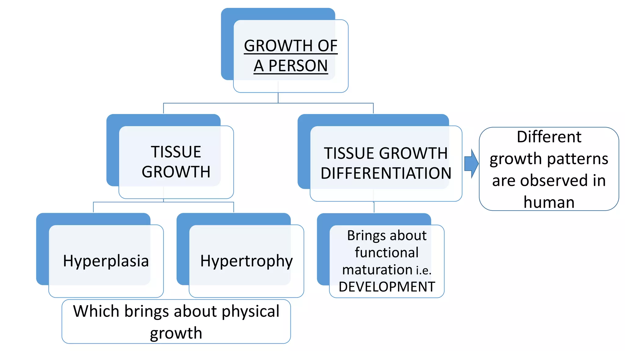 Physiology of growth and development | PPTX