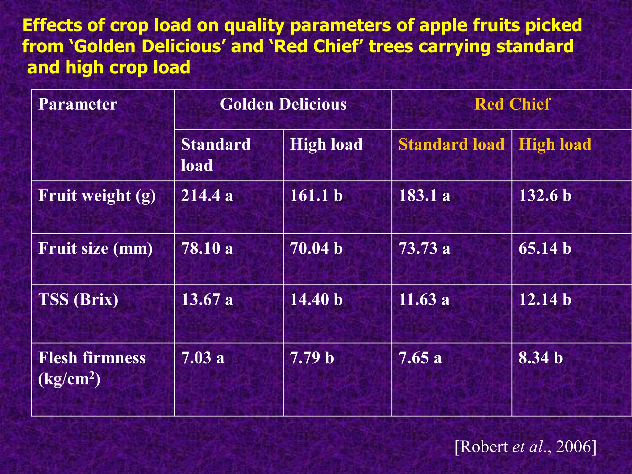 Physiology of growth and development of pome and stone fruits | PDF