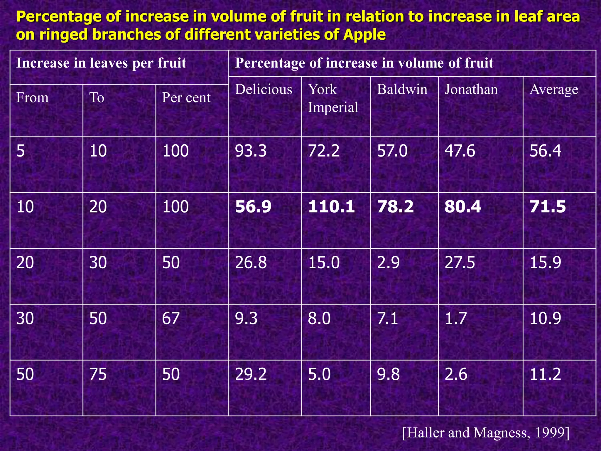 Physiology of growth and development of pome and stone fruits | PDF