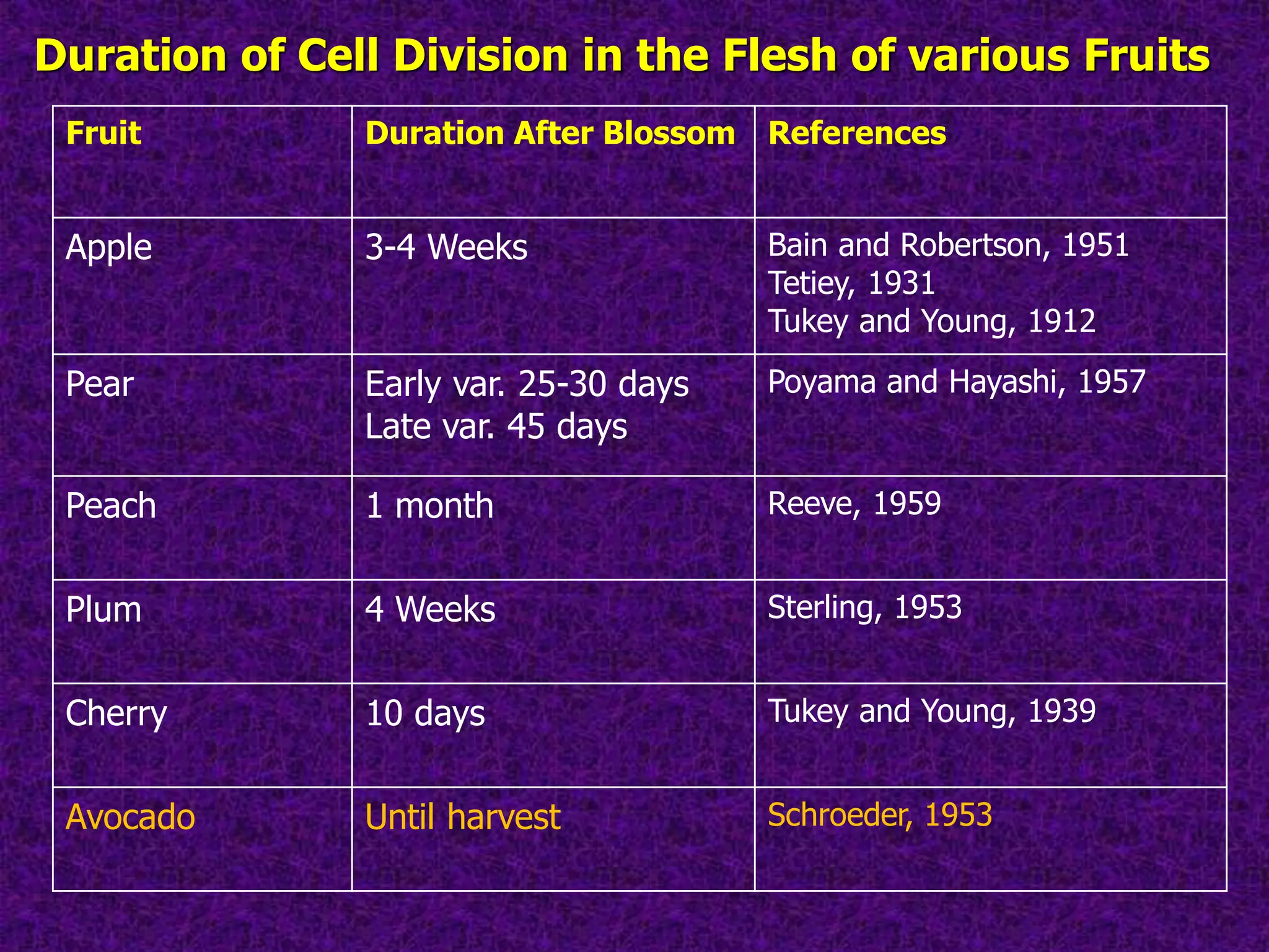 Physiology of growth and development of pome and stone fruits | PDF