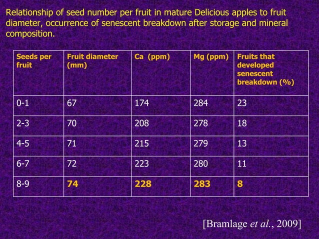 Physiology of growth and development of pome and stone fruits | PDF
