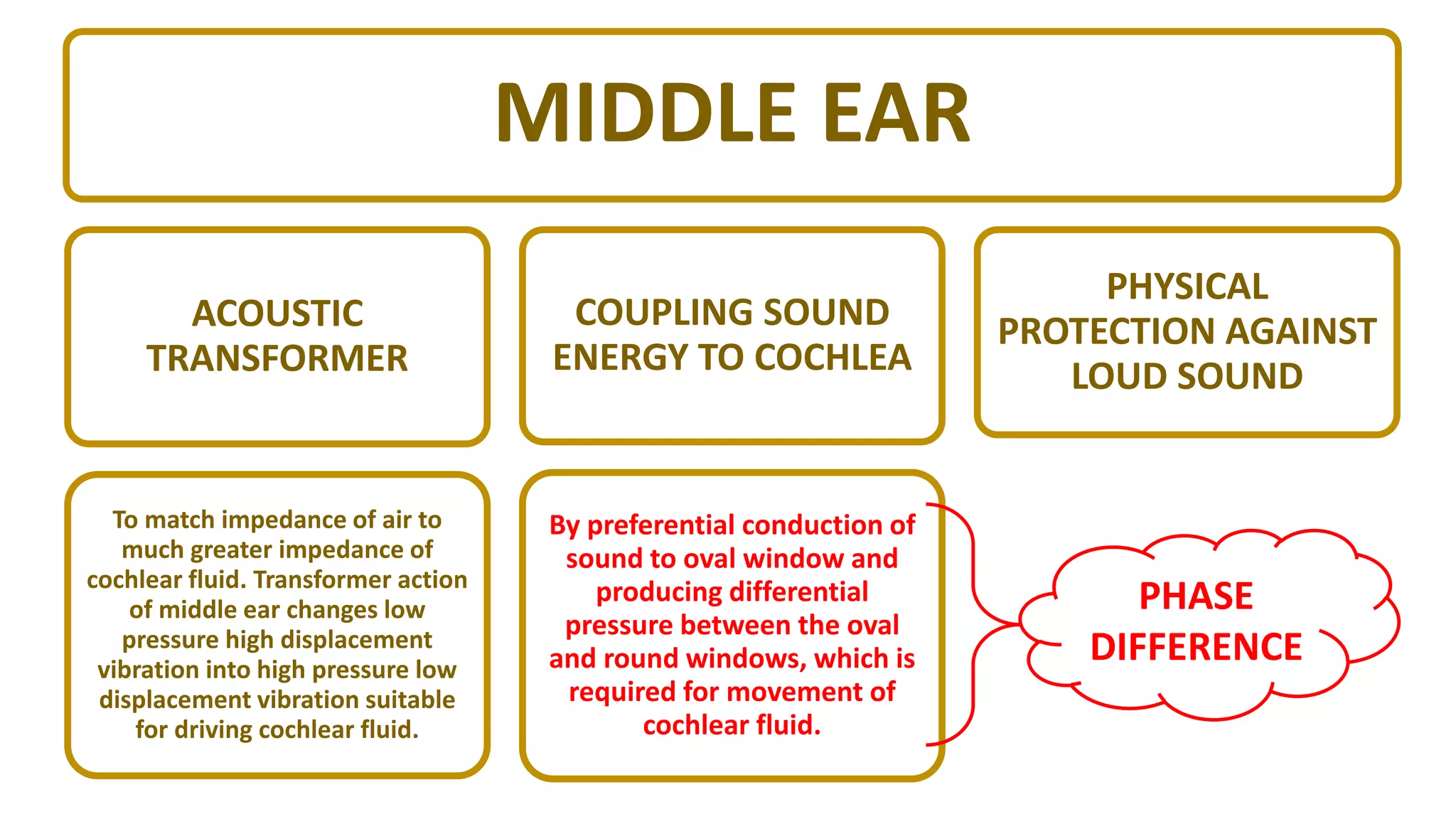 PHYSIOLOGY OF HEARING.pptx