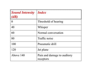 Physiology of hearing,smell and taste | PPTX