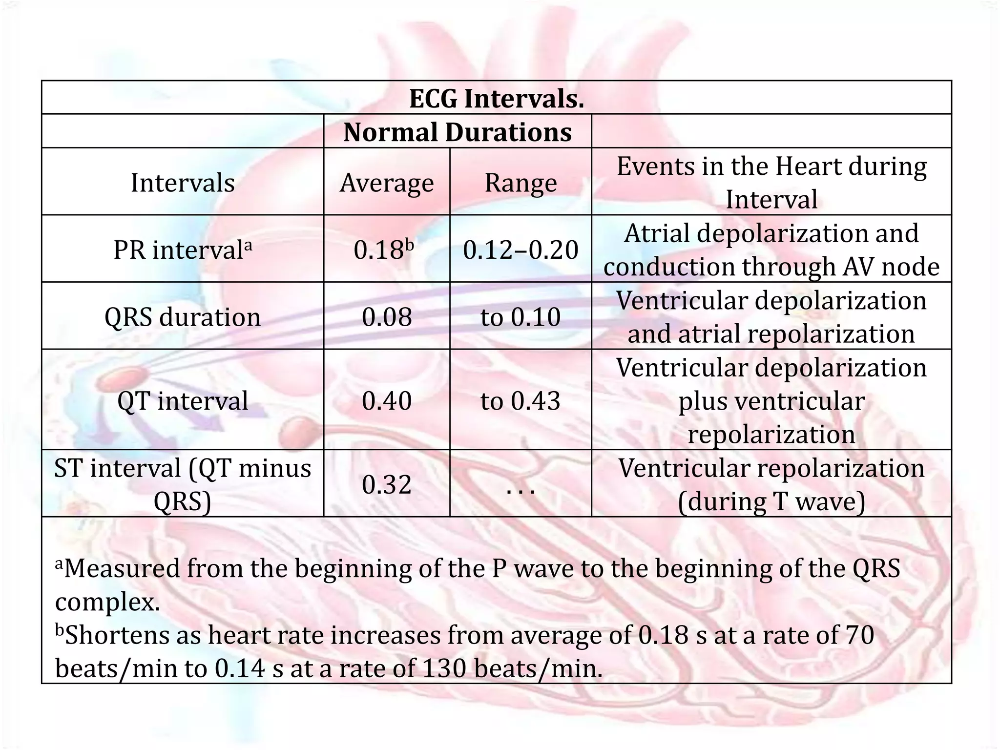 Physiology of heart | PPSX