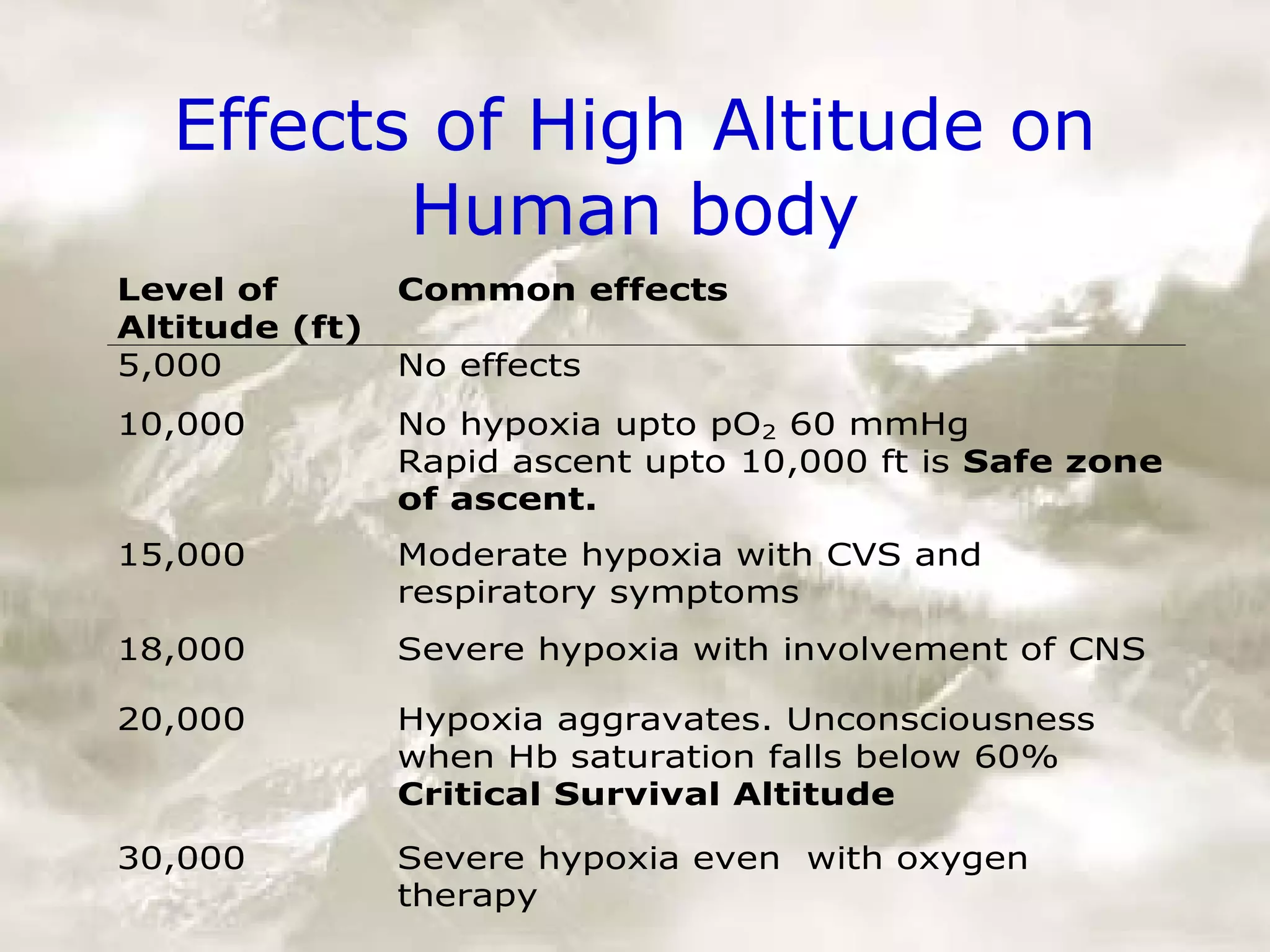 Physiology of high altitude | PPT