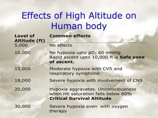 Physiology of high altitude | PPT