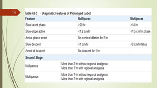 Physiology of labor and pain pathways | PPTX