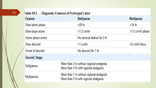 Physiology of labor and pain pathways