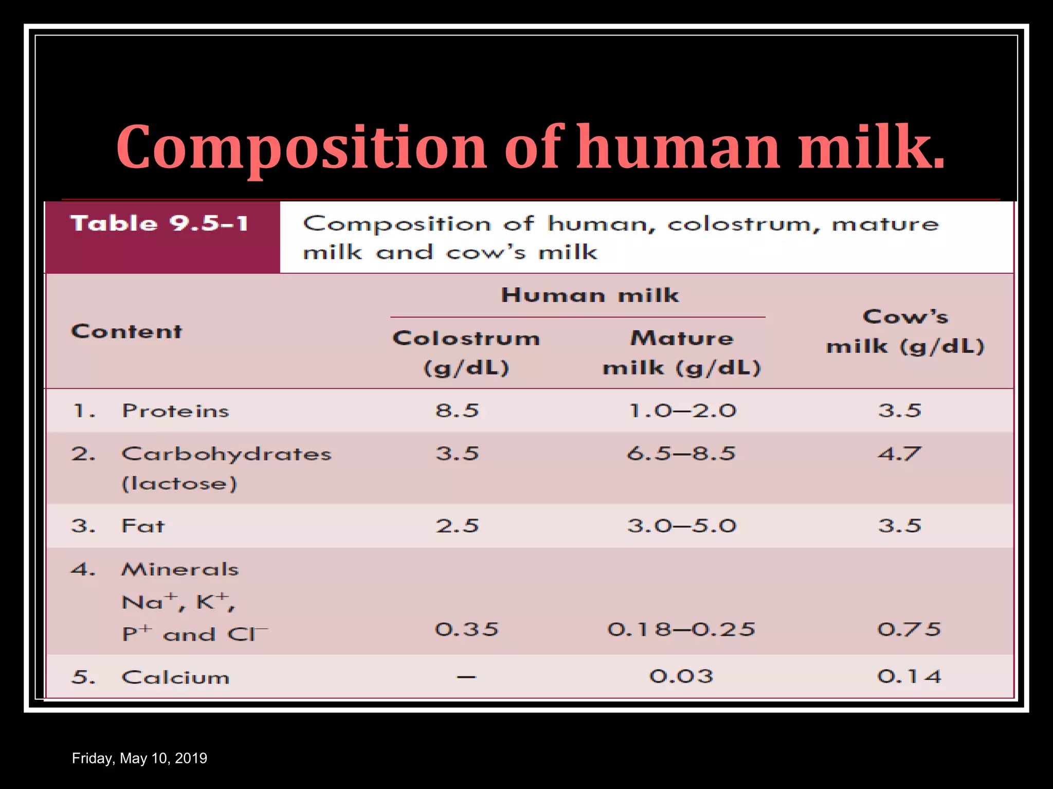 PHYSIOLOGY OF LACTATION | PPT
