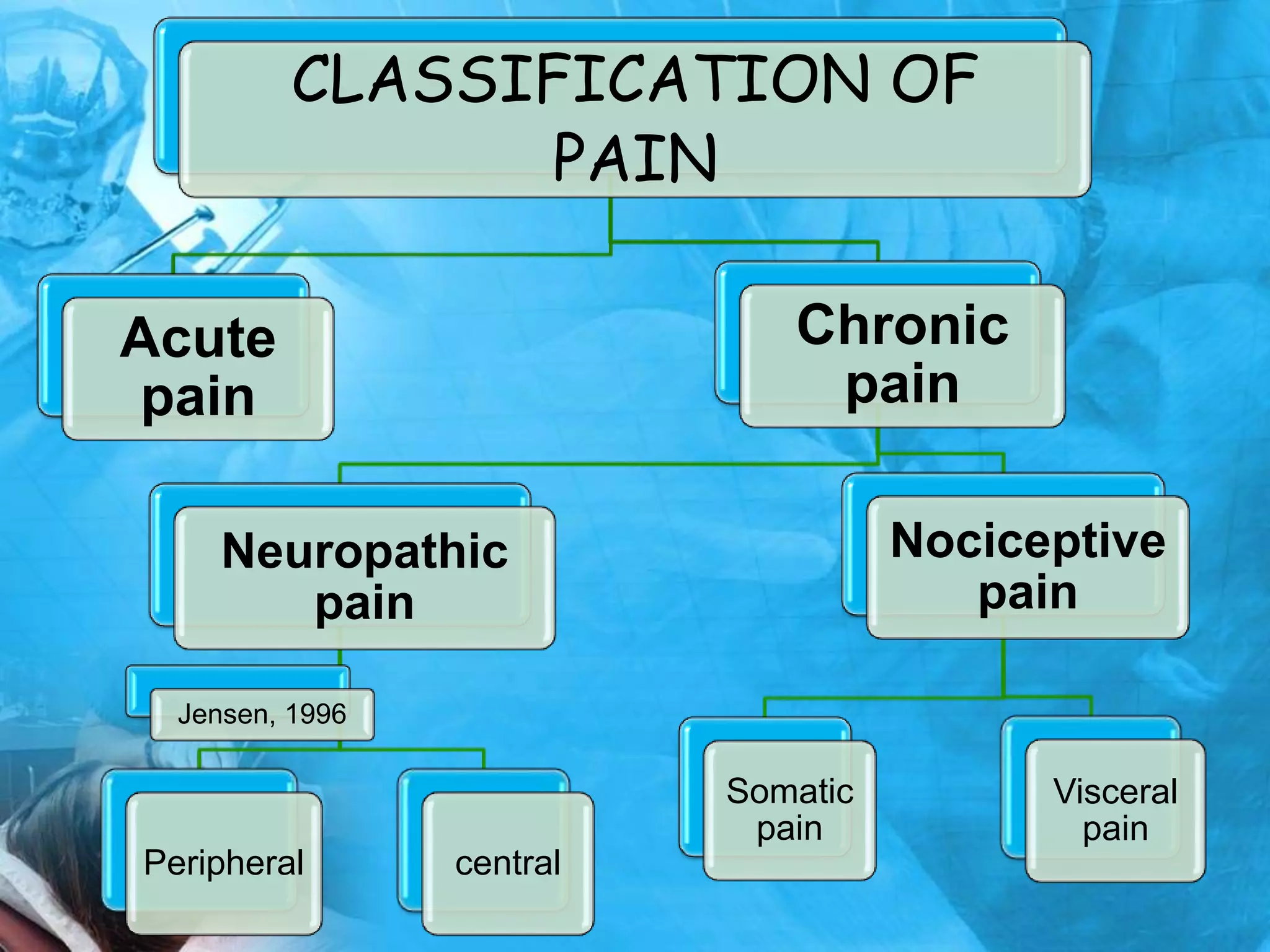 Physiology of pain2003 | PPT
