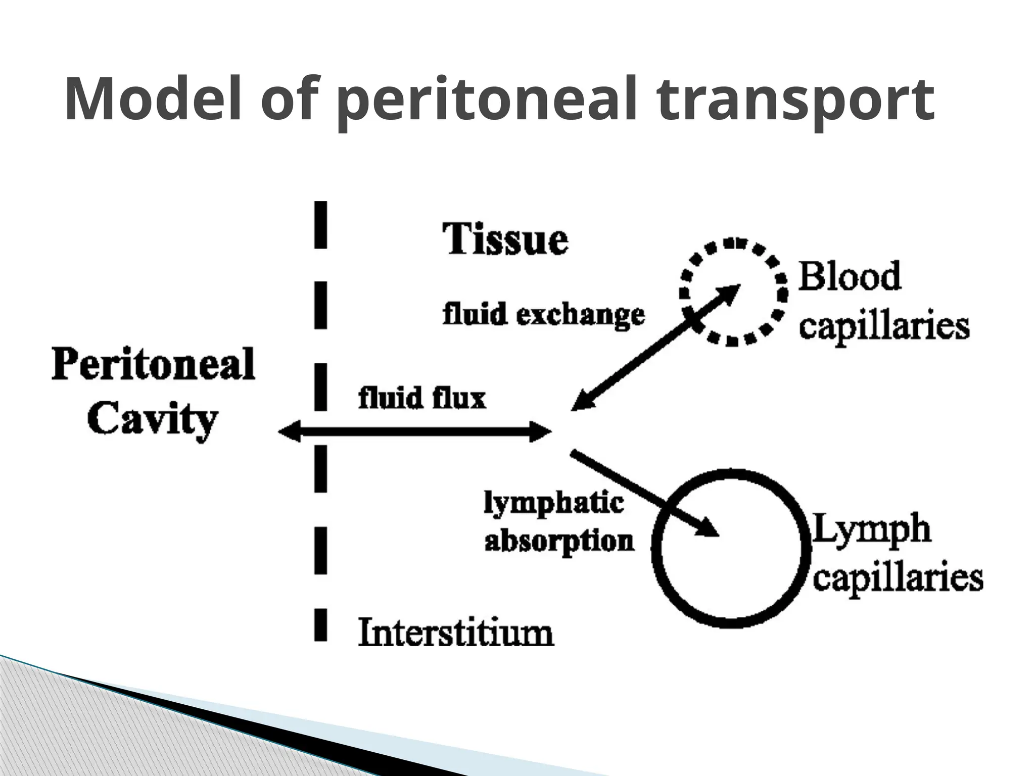Physiology of the Peritoneal dialysis .pptx