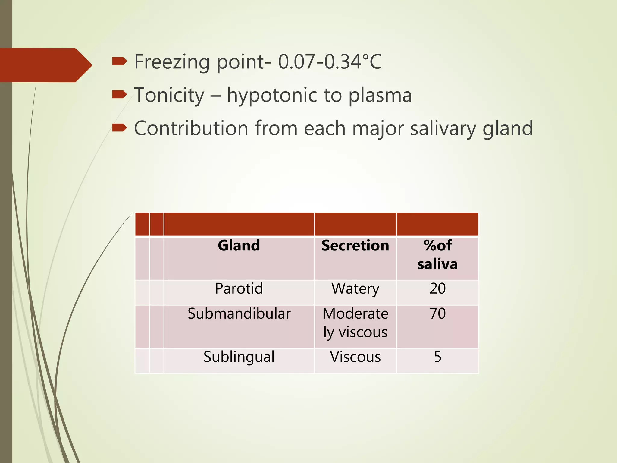 Physiology of saliva | PPTX
