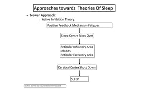 Physiology of Sleep constituents - Types of sleep , disorders | PDF