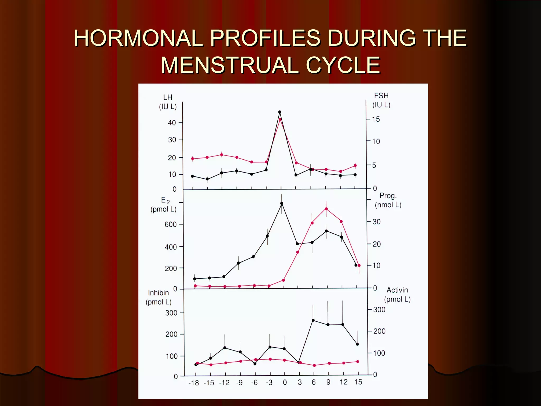Physiology of The Menstrual Cycle | PPT