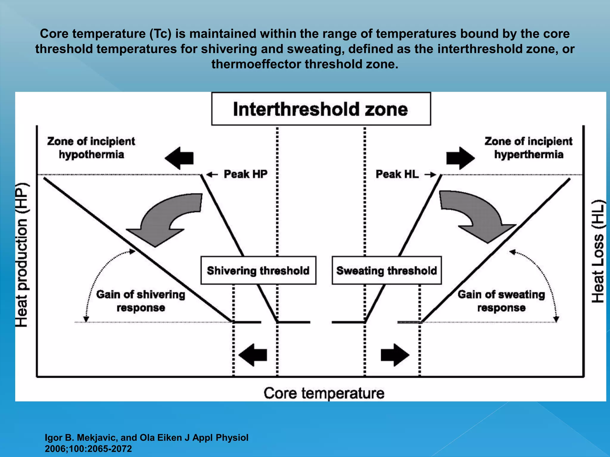 Physiology of thermoregulation & monitering of temperature | PPTX