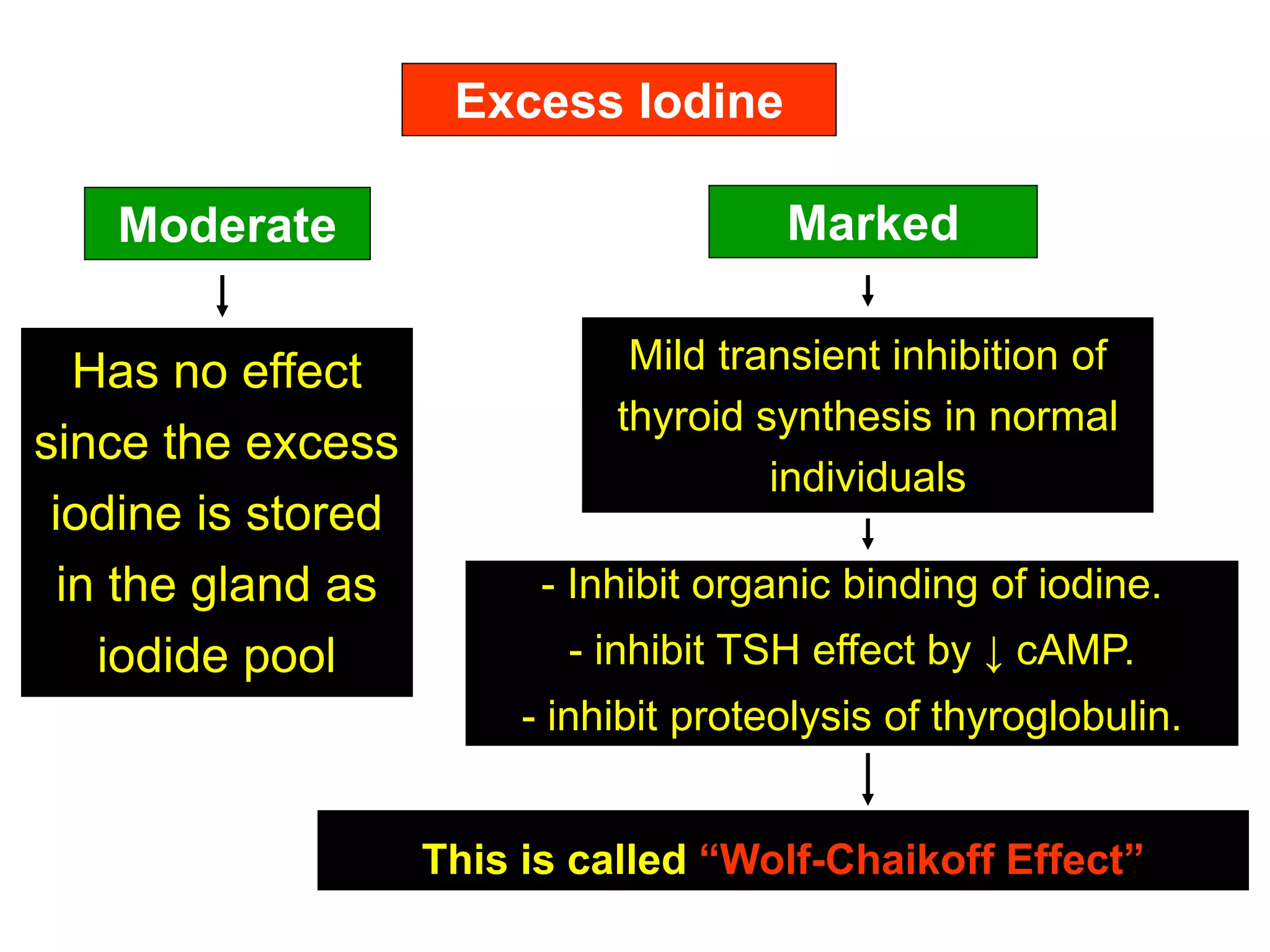 Physiology of thyroid hormones | PPT