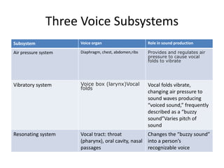Physiology Of Voice Production Its Disorders And Management.pptx