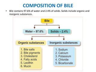 Physiology properties of bile, composition of bile, functions of bile ...