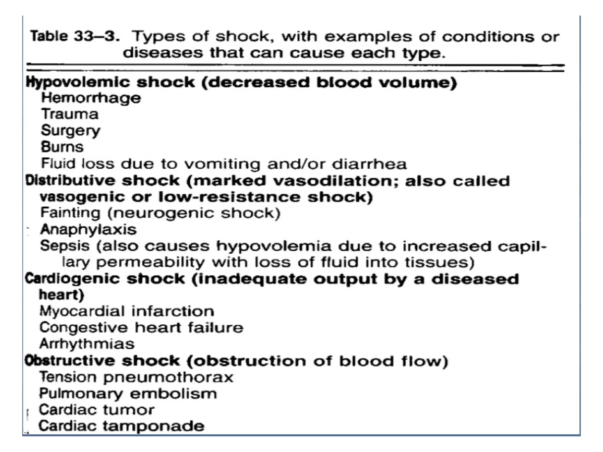 Physiology of shock | PPT