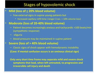 Hypovolemic Shock Stages