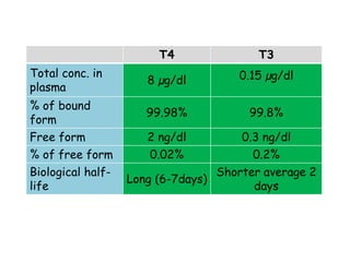 Physiology thyroid hormone | PPTX