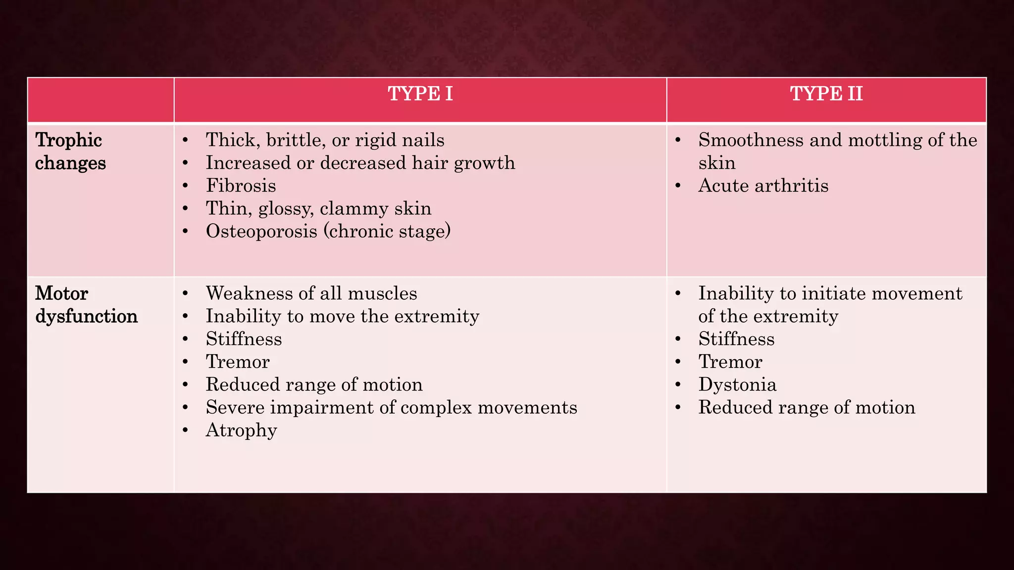 Physiotherapy management in fracture complications (Rsd/myositis ...