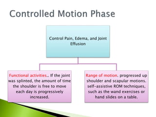 Physiotherapy management (pa) | PPT