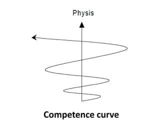 Physis competence curve | PPT