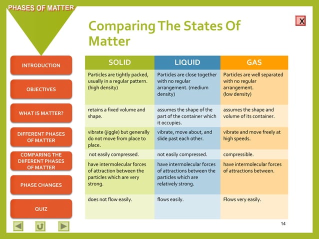 Physics M3 Phases of Matter | PPT | Chemistry | Science