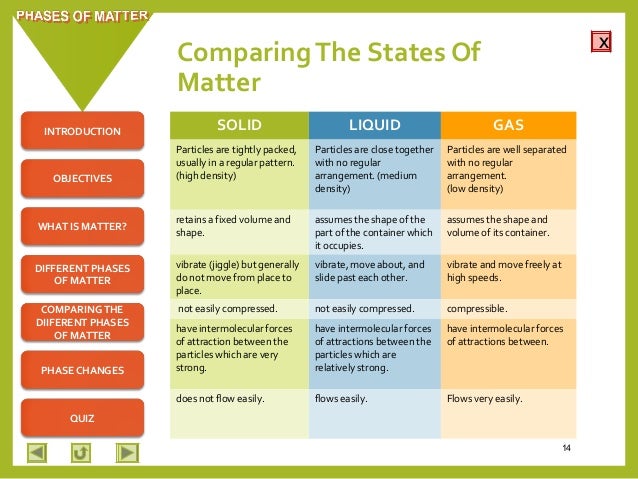 Physics M3 Phases of Matter