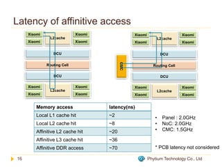 Phytium 64 core cpu preview | PPT