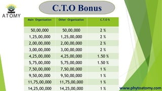 Phyto-Atomy-Business-Plan | PDF
