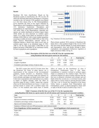 Phyto climatic gradient of vegetation and habitat specificity in the ...